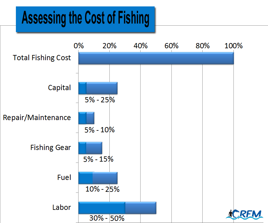 Cost of fishing in the Caribbean to be assessed under CRFM and FAO ...