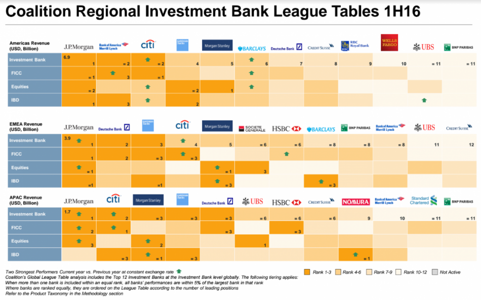 The definitive ranking of Wall Street investment banks in every ...
