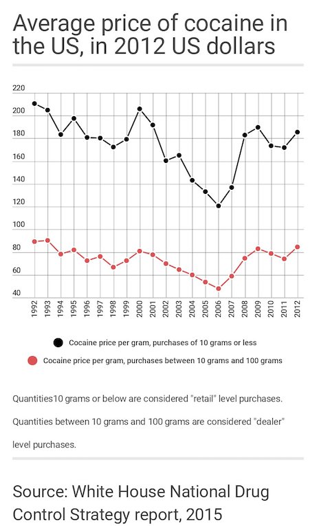 Cocaine prices in the US have barely moved in decades — here's how ...