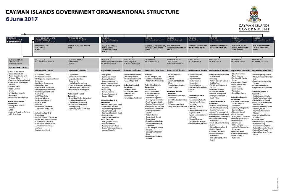 Cayman Islands ministers, ministries named and organizational structure ...