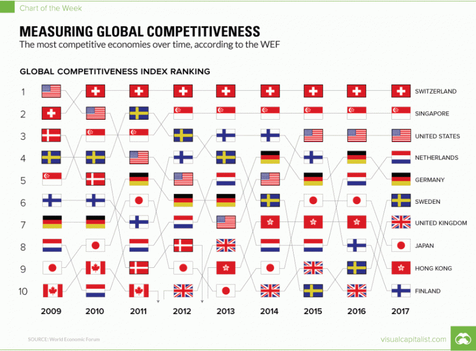 The most competitive economies in the world - IEyeNews