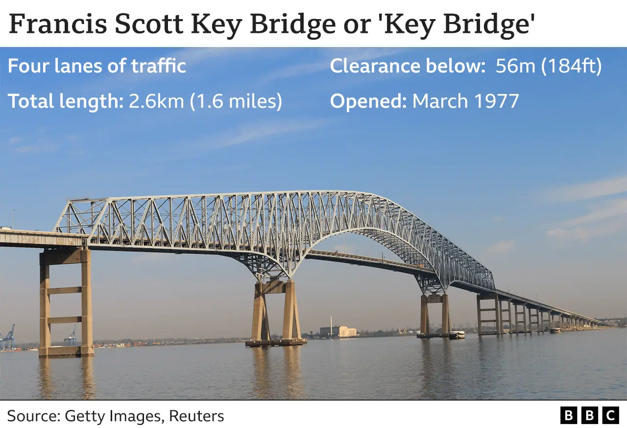 Baltimore Francis Scott Key Bridge collapse: What we know about ship ...