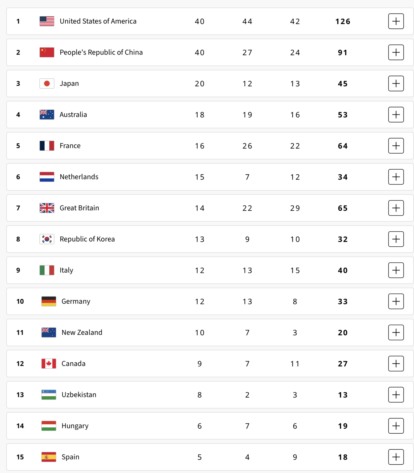 Paris Olympics 2024 Final medals Table -Updated - IEyeNews