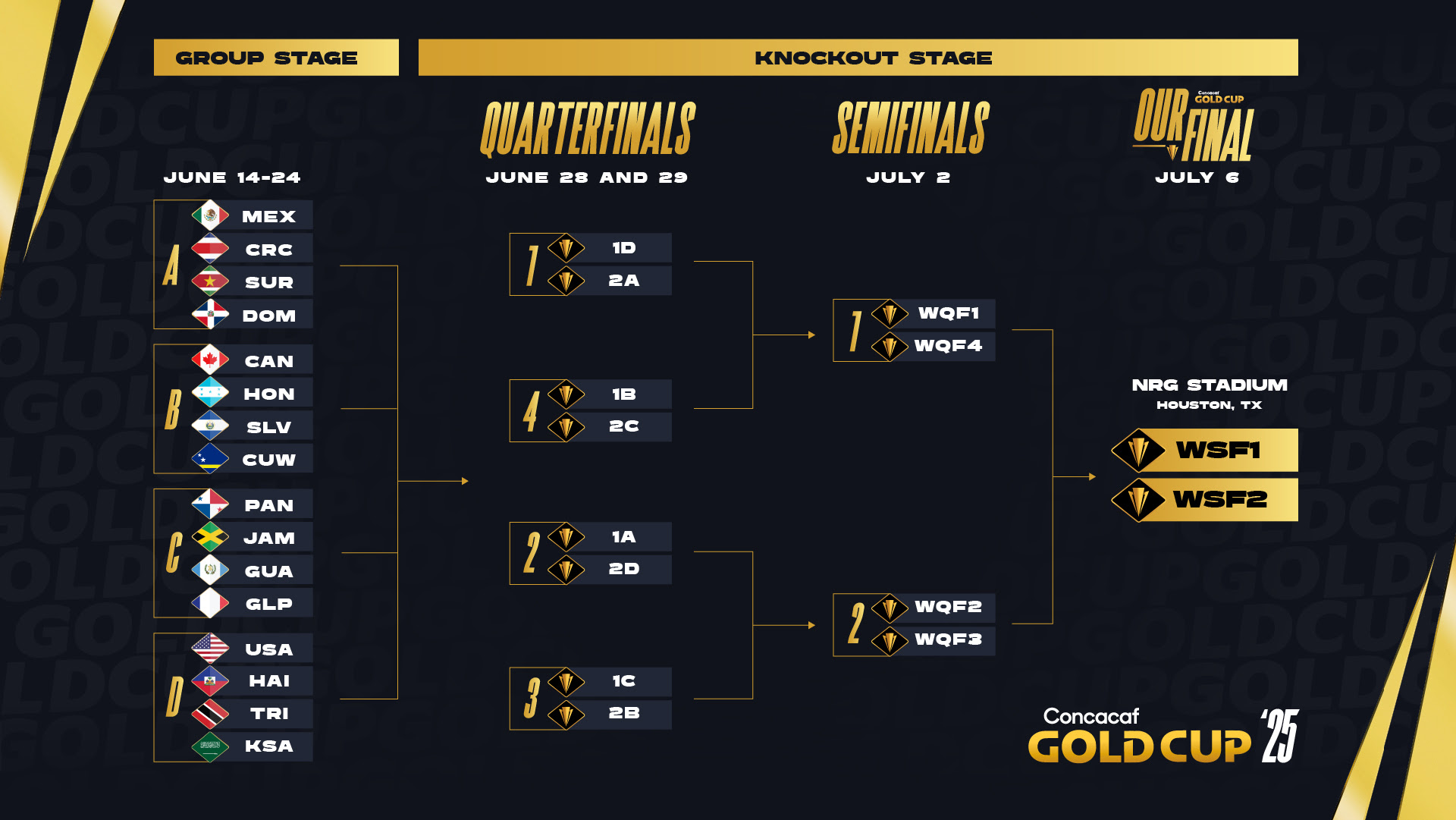 Draw Delivers groups for 2025 Concacaf Gold Cup - IEyeNews