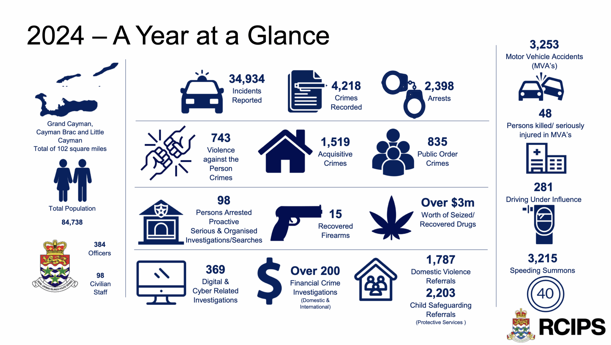 Cayman: RCIPS Releases 2024 Crime and Traffic Statistics Report, 14 May ...